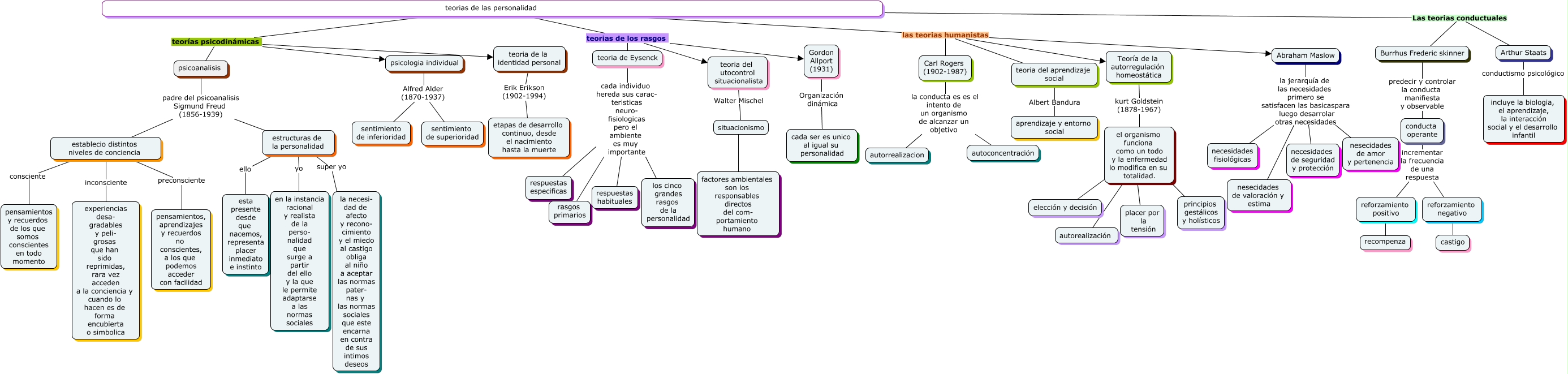 mapa conceptual Teorias de la Personalidad Daniela - las teorias de la personalidad